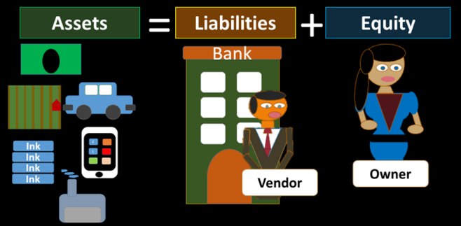 Accounting Equation, Account Types, and the Double Entry Accounting ...
